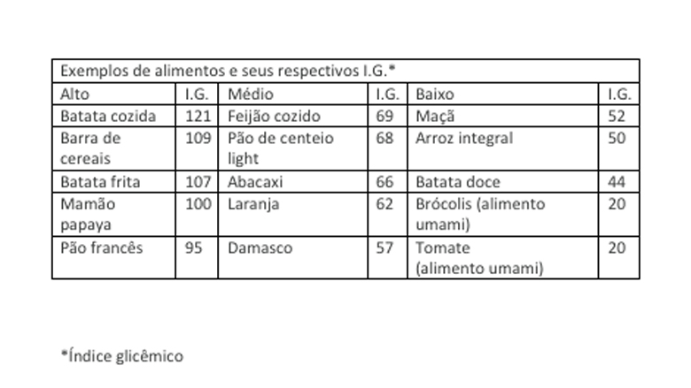 Índice glicêmico dos alimentos - Portal Umami
